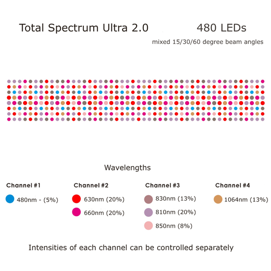 Full Body Red Light Therapy Device with 7 Wavelengths – RLT Home Total Spectrum ULTRA